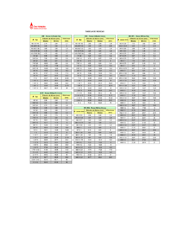 Tabela de Roscas UN, UNC, UNF, UNEF, BSW e Métrica | PDF