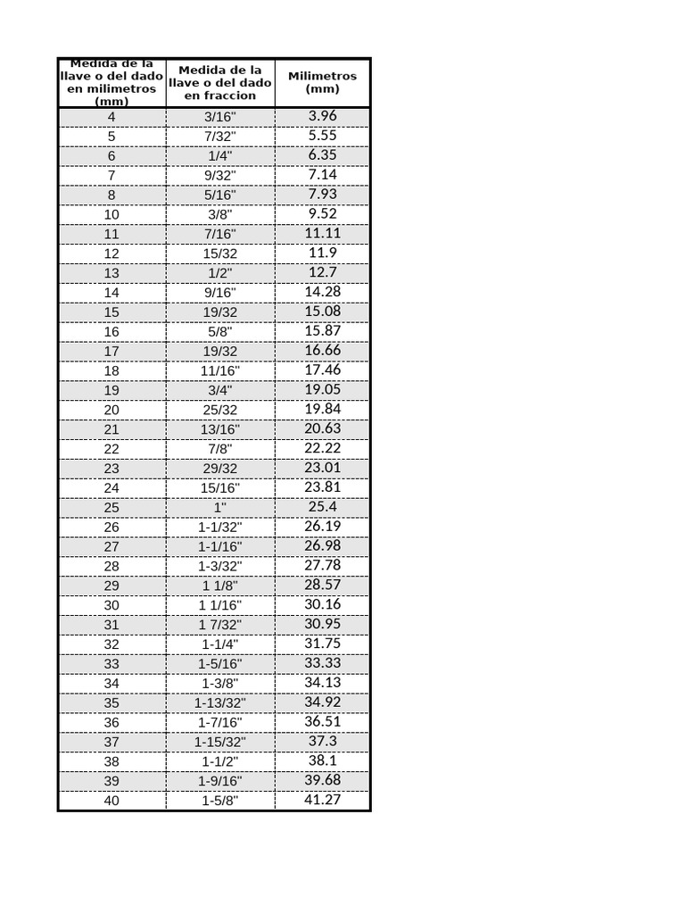 Tabla de Medidas de Llaves y Dados | PDF | Aperturas de ajedrez | Ajedrez