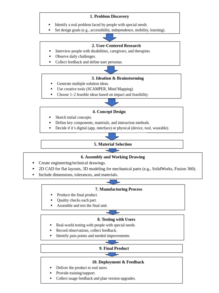 Flowchart Special Needs | PDF