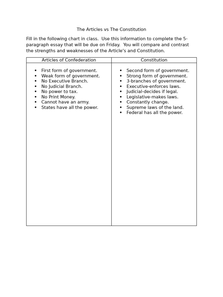 (The Articles Vs The Constitution) Articles of Confed Vs Constitution 1 ...