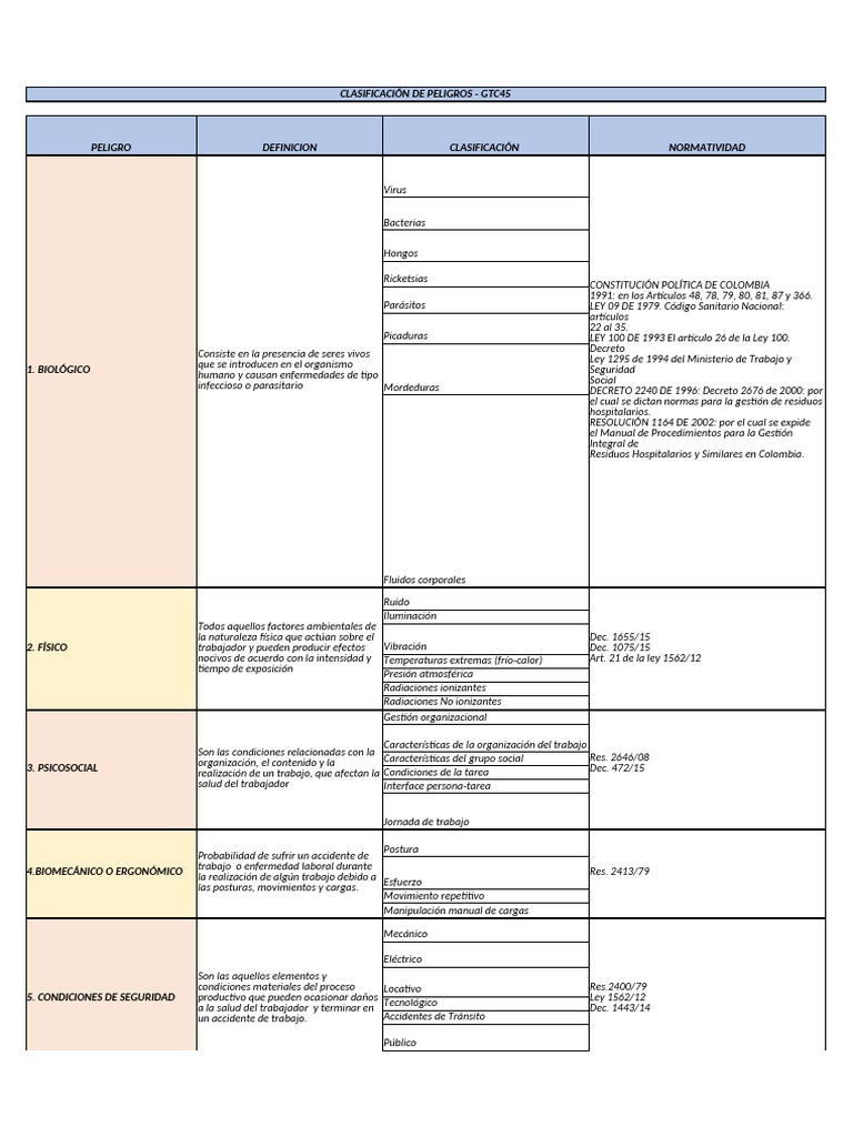 Sst-15 Clasificacion Peligros GTC 45 | PDF | Temblores | Radiación