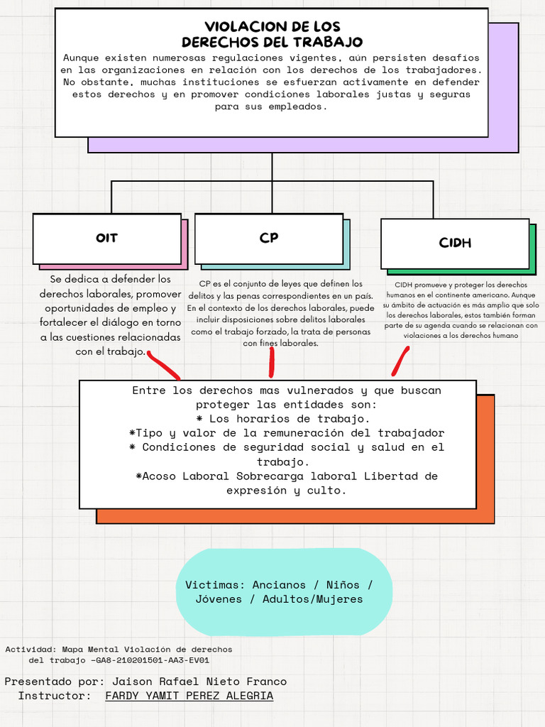 Documento A4 Mapa Mental Conceptual Esquema Sencillo Colorido | PDF | Violación | Derechos laborales