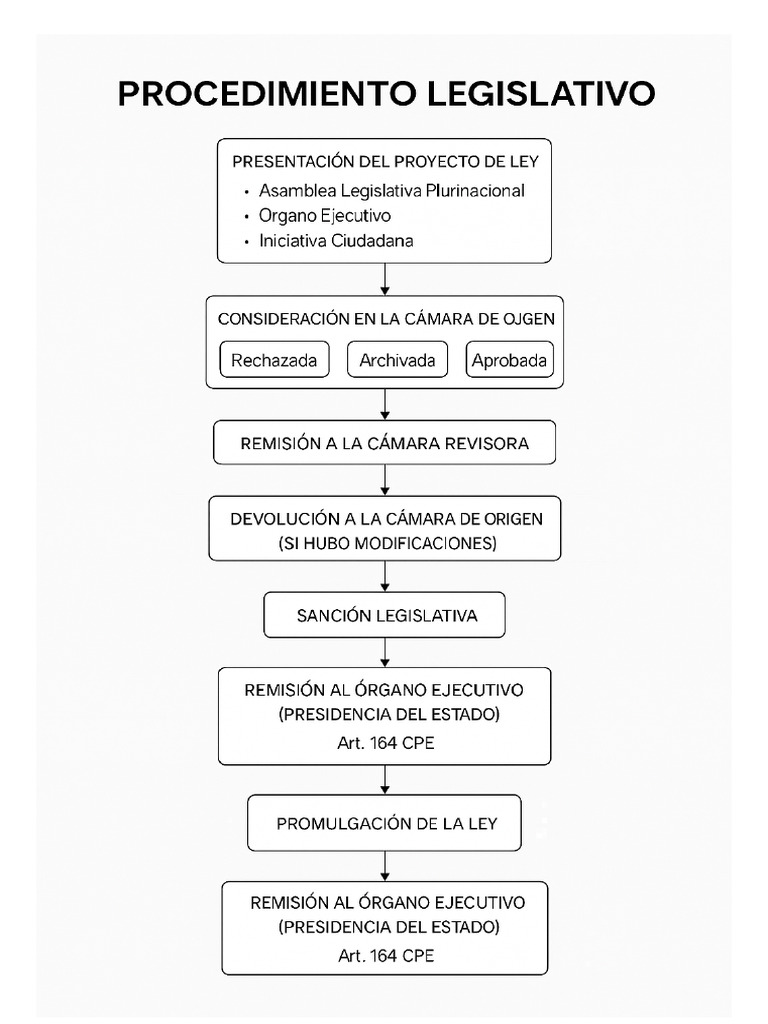 Procedimiento Legislativo Bolivia | PDF