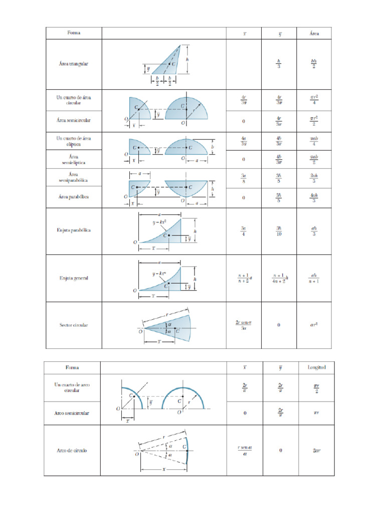 Centroides de - Reas y L-Neas Comunes | PDF
