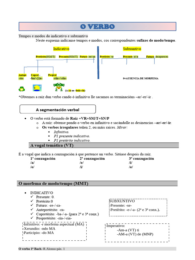 Esquemas Verbo | PDF