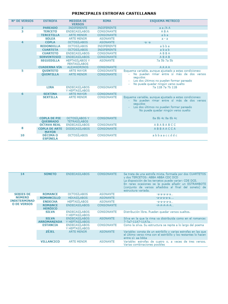 Principales Estrofas Castellanas Av | PDF | Teoría literaria | Poesía