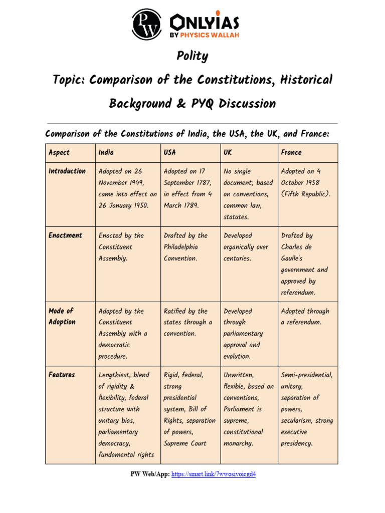 Polity (Comparison of Constitutions Historical Background PYQs ...