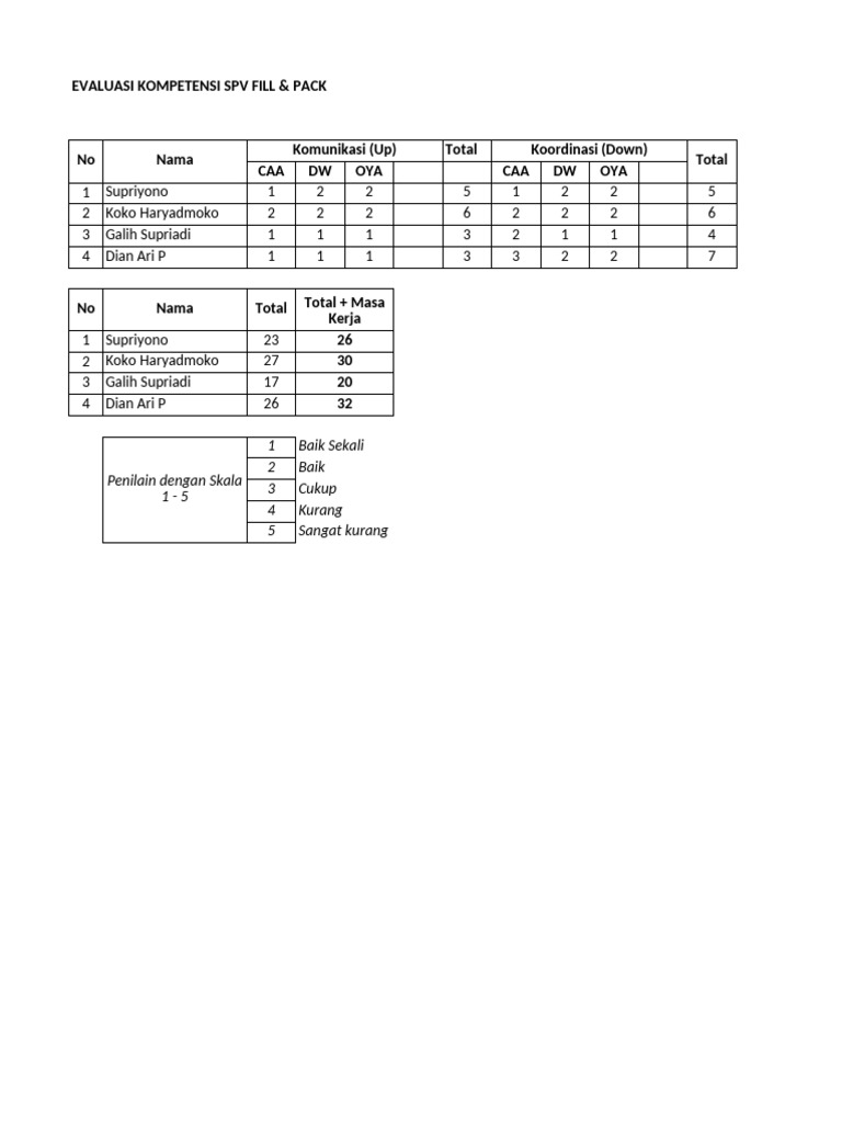 Evaluasi Kompetensi Operator Filling | PDF