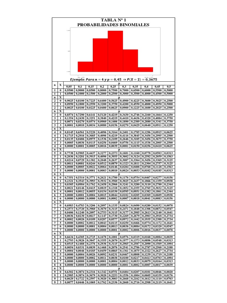 Tabla de Probabilidades Binomiales | PDF | Enseñanza de matemática
