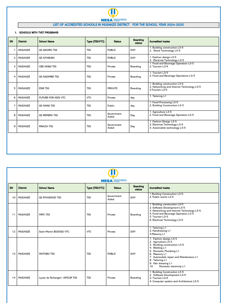 Musanze Accredited List Schools October 2024 | PDF | Engineering