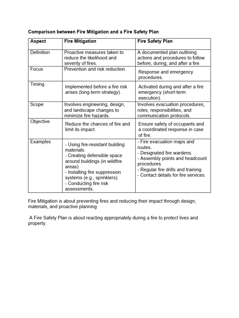 Fire Mitigation & Fire Safety Plan | PDF