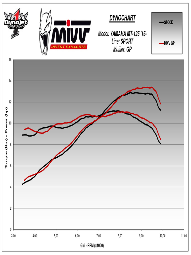 MT-125 Acceleration Dyno Chart | PDF