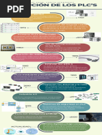 Evolución de los PLC en la Industria | PDF | Controlador lógico ...