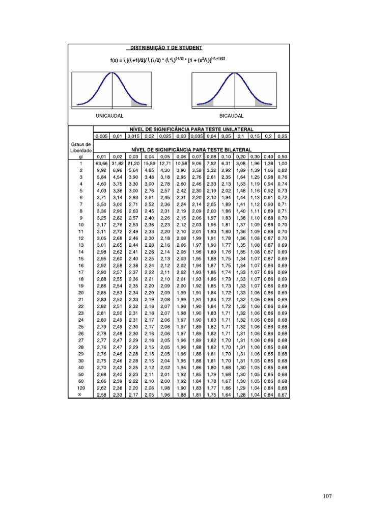 Tabela T Chisq | PDF