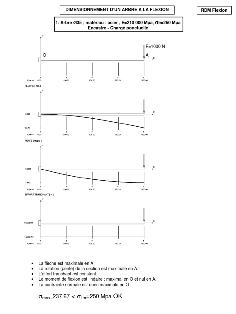 Applications Flexion RDM | Flexion (matériau) | Résistance des matériaux