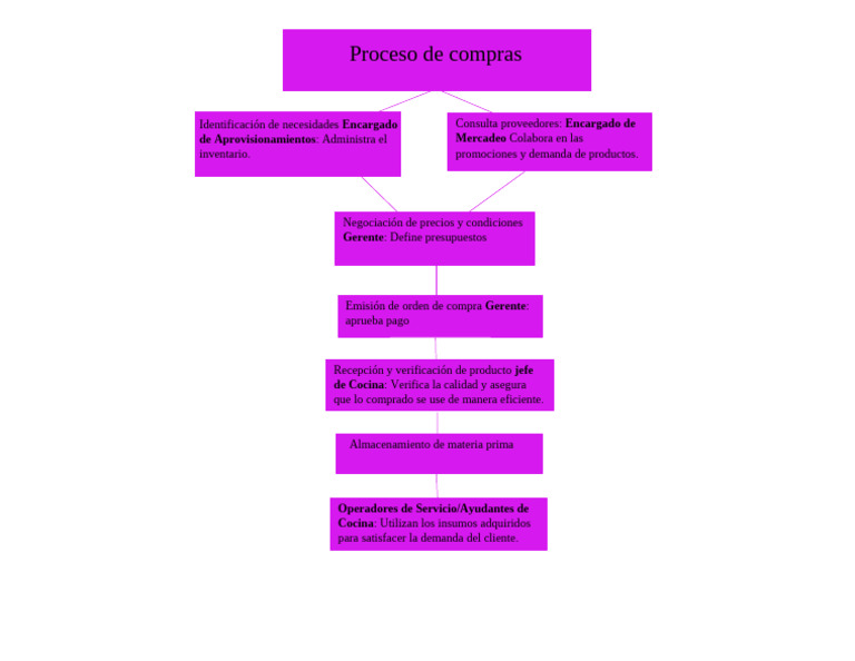 Diagrama de Compras | PDF