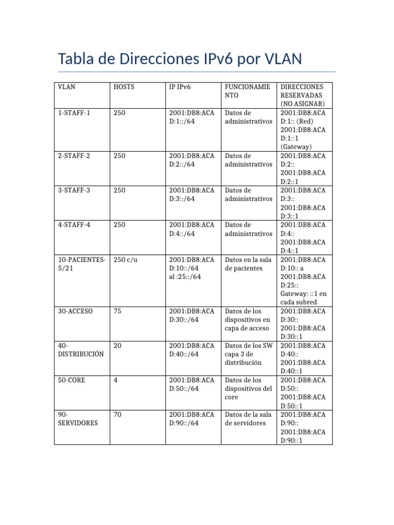 Tabla IPv6 VLANs | PDF | Dirección IP | Telecomunicaciones