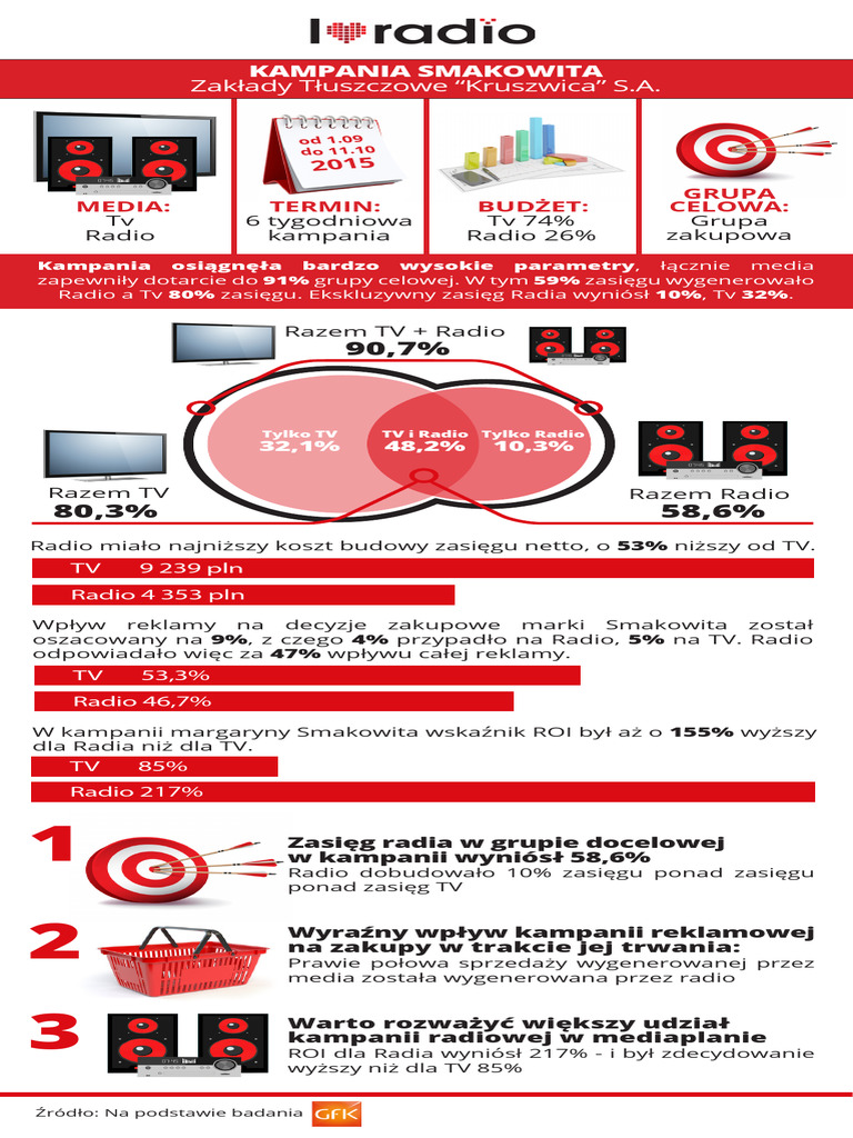 Smakowita Infografika | PDF
