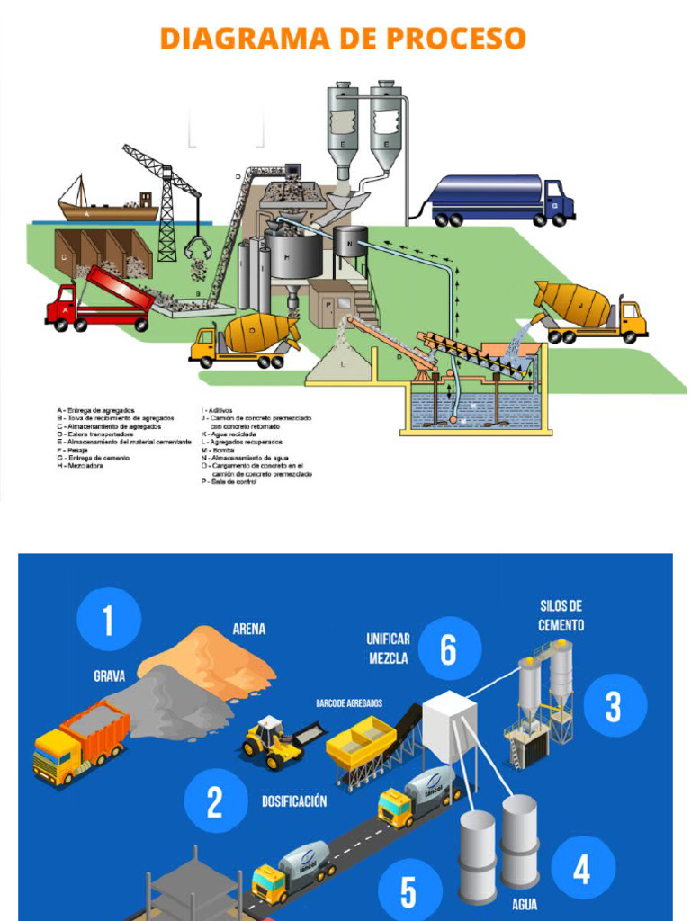 Proceso de Elaboracion de Concreto | PDF | Hormigón | Cemento
