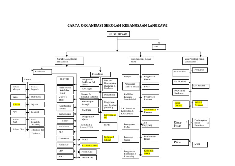 Carta Organisasi SKL Word | PDF