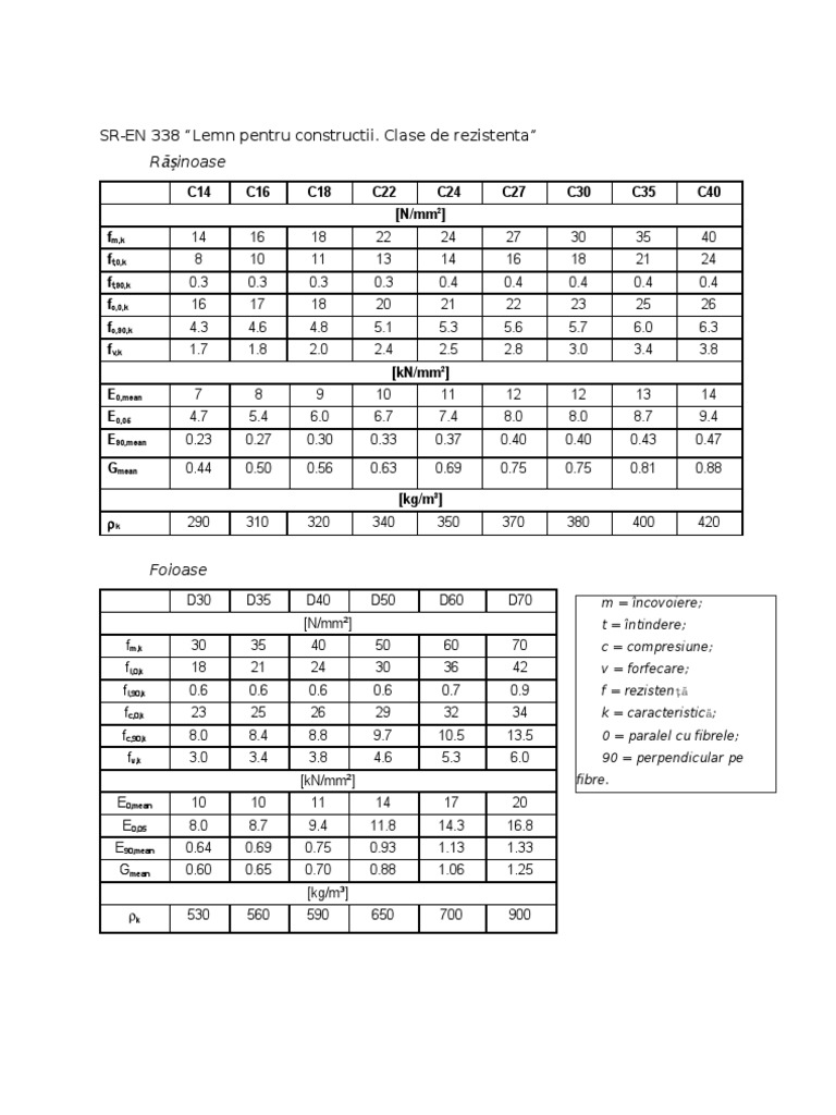 Clase Rezistenta Lemn | PDF