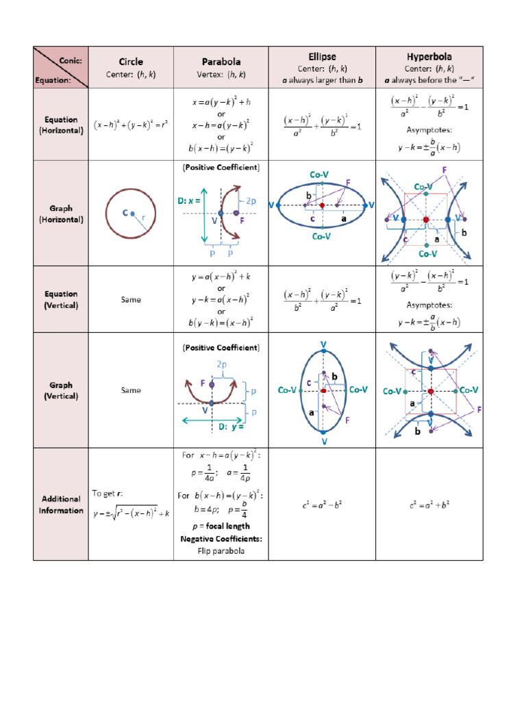 Conic Sections Cheat Sheet | PDF