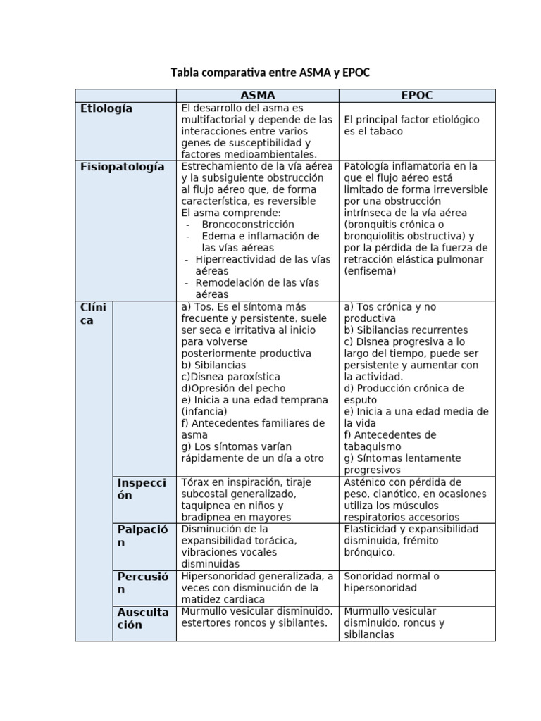 Tabla Comparativa Entre ASMA y EPOC | PDF | Asma | Tos