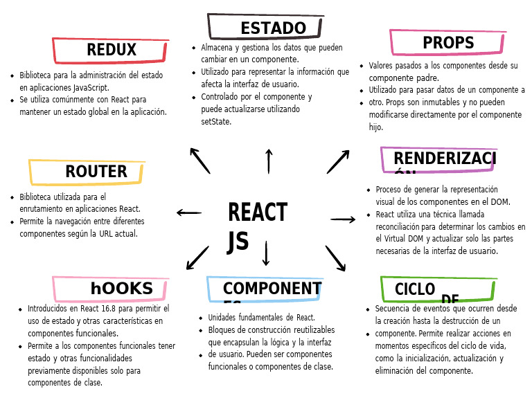 654277033-Mapa-Conceptual-react-js | PDF | Programación de computadoras ...