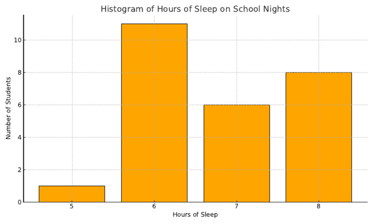 Histogram of Sleep Hours | PDF