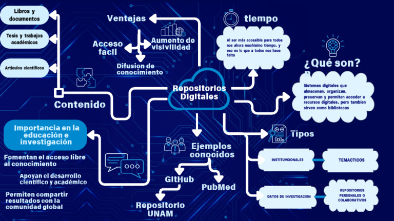 Ventajas de los Repositorios Digitales | PDF