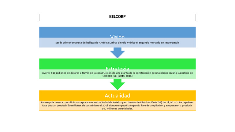 Belcorp - Canales de Atencion | PDF