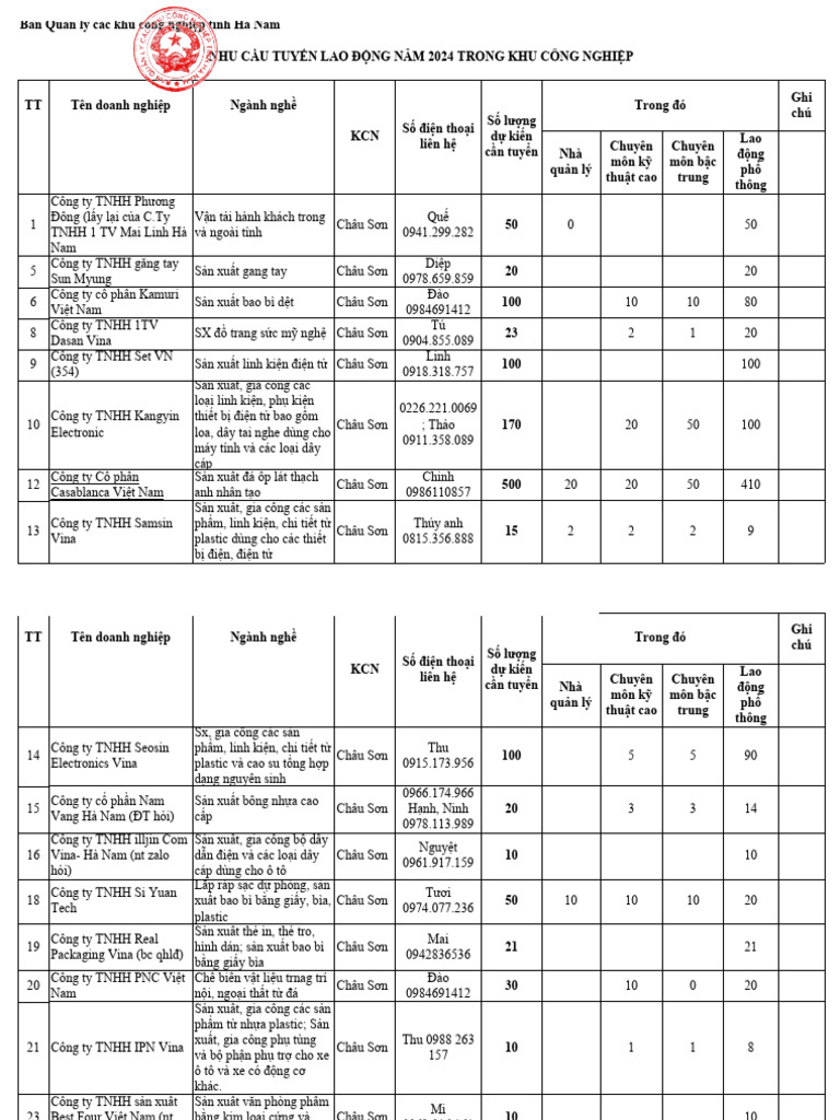 Tổng hợp nhu cầu lao động (đợt 1-tháng 3.2024) của các Doanh nghiệp trong các KCN tỉnh Hà Nam | PDF