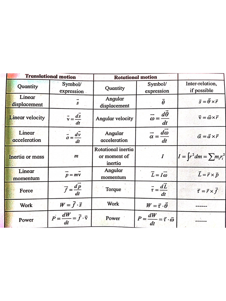 Analogy Between Translational Motion and Rotational Motion | PDF