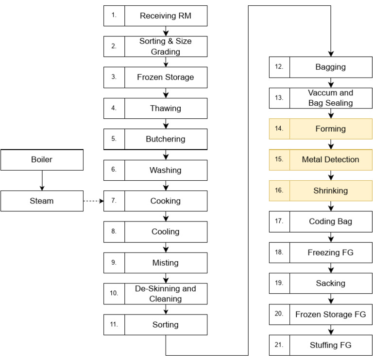 Flowchart Process + Input Steam | PDF
