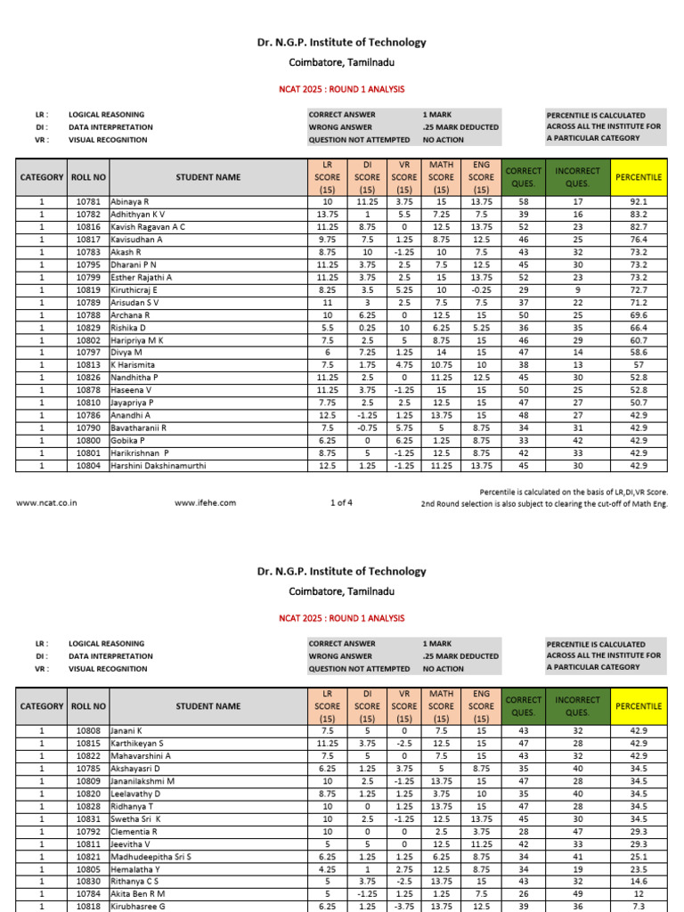 NCAT 2025 Rd-1 Result 111 | PDF | Reasoning | Logic