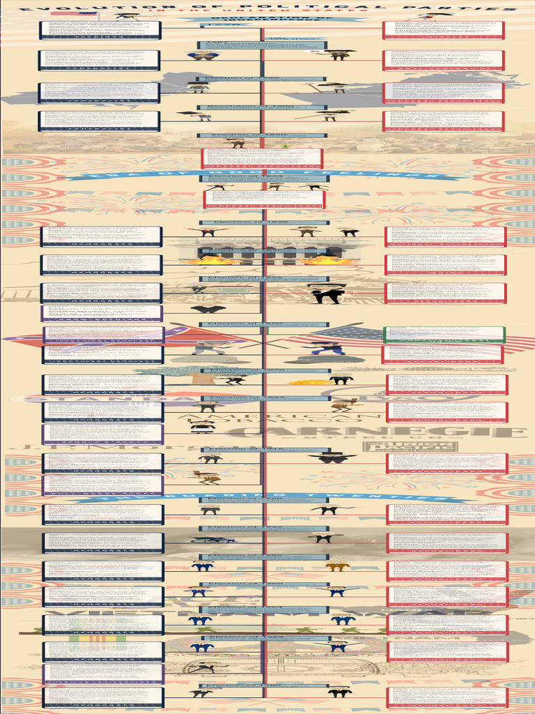 Evolution of Political Parties in The US | PDF | Federalist Party ...