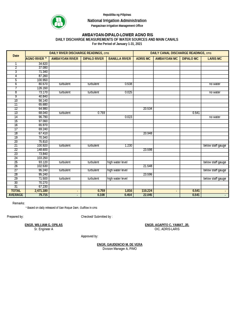 DAILY DISCHARGE READING 2025 (ASRIS & SFDRIS) Rev | PDF | Discharge ...