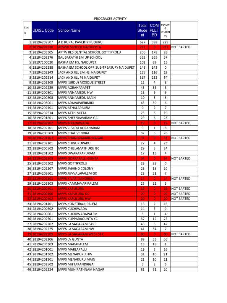 Prograces Activity Pending List | PDF