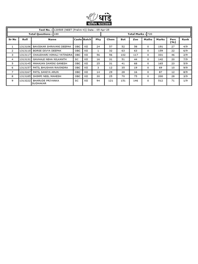 Test No.12 NEET (Prelim-4) Result | PDF