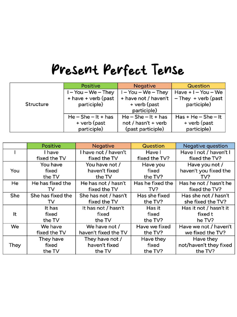 Present Perfect Tense Chart Table Structure or Form Examples Scaled | PDF