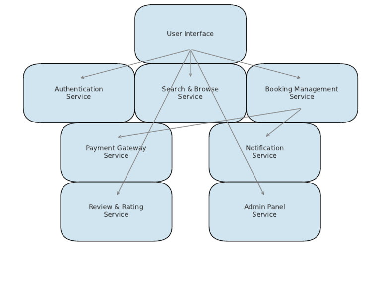 Reservation System UI Architecture | PDF
