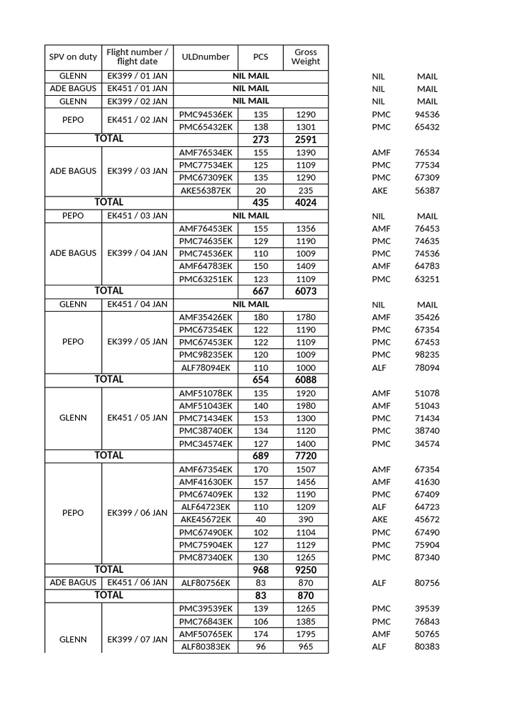 01-2019 - DPS - EK ULD Utilization | PDF