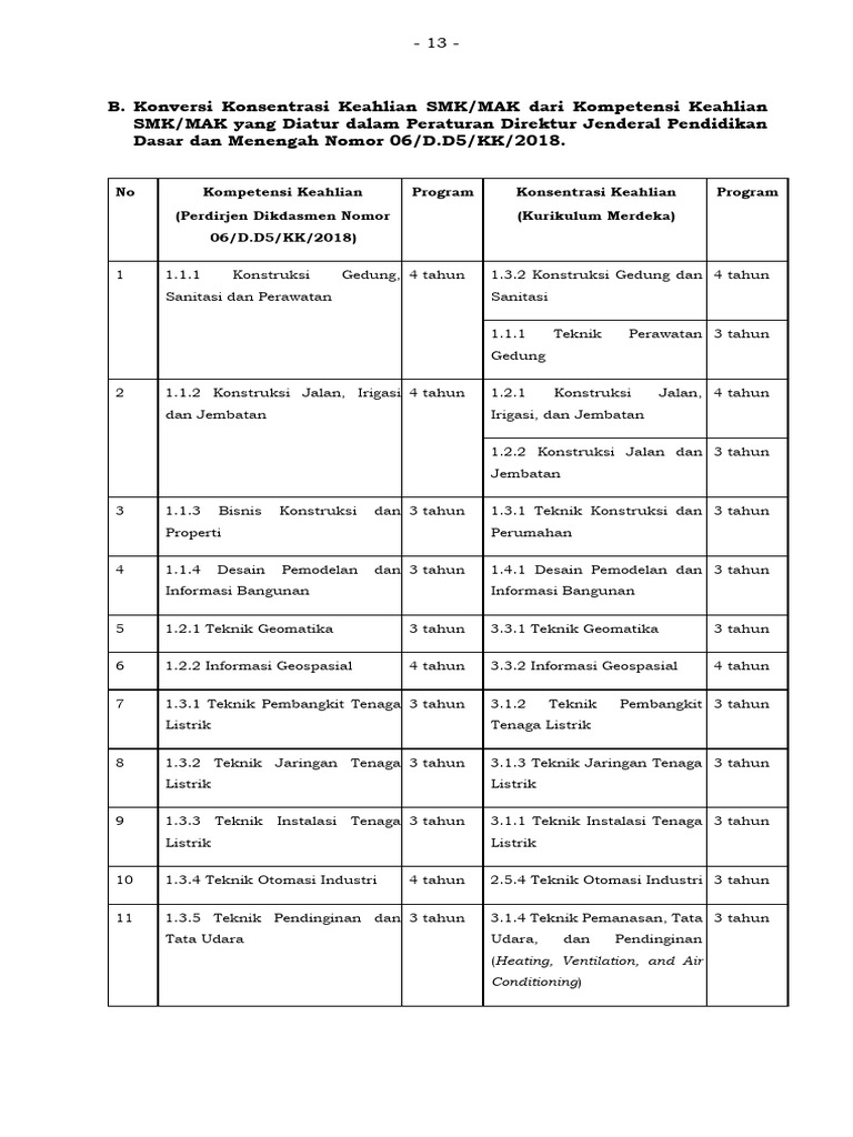 024 - H - KR - 2022-Salinan-SK-Kabadan-tentang-Konsentrasi-Keahlian-SMK-MAK-Kurikulum-Merdeka-1 ...