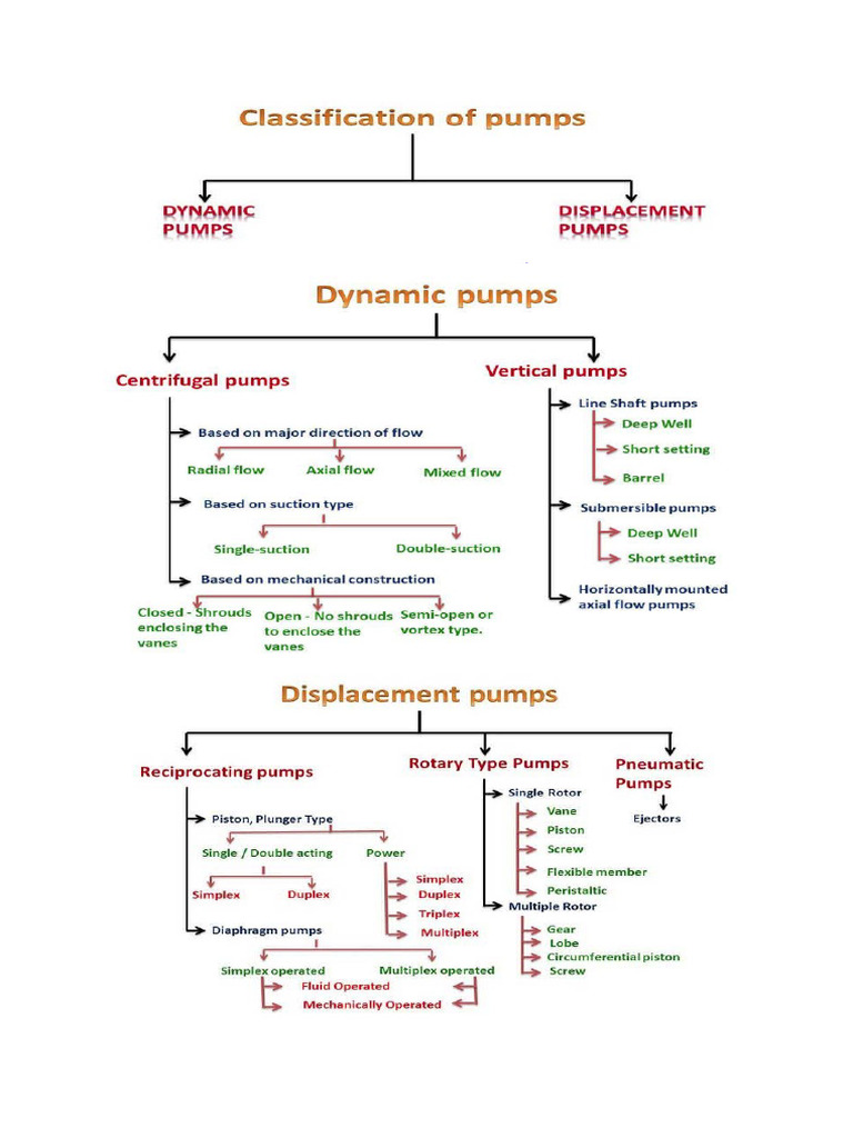 Pump classification | PDF