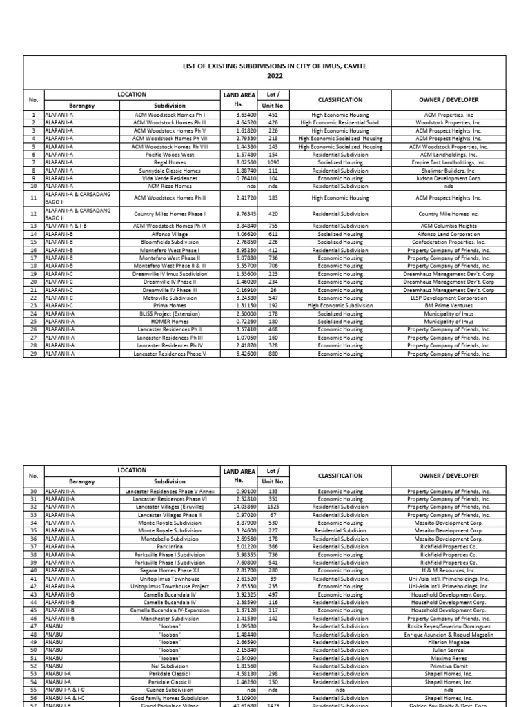Subdivision Listings in Imus, Cavite | PDF | Land Use | Land Law