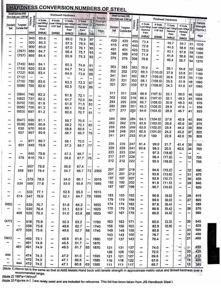 Hardness Equivalent chart | PDF