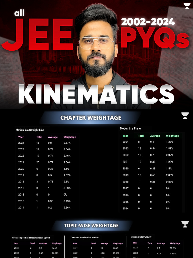 Kinematics JEE Main PYQs (2002-2024) | PDF
