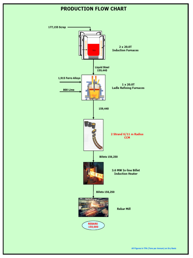 0.150 Mtpa Material Flow | PDF