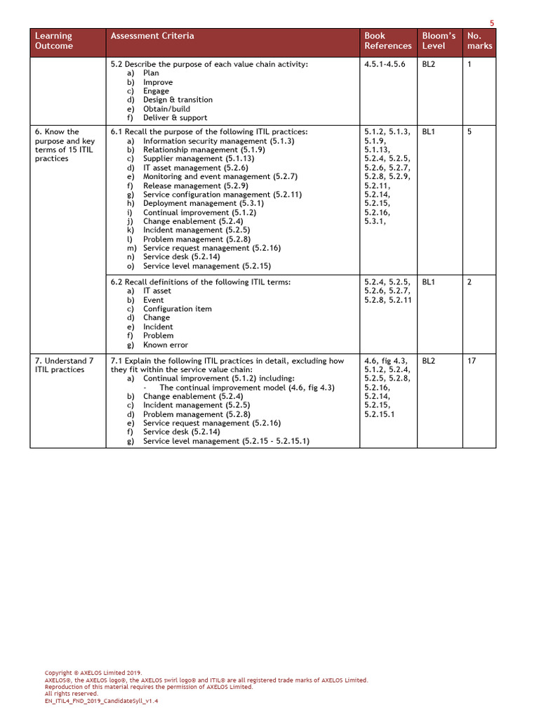 ITIL 4 Candidate Syllabus - 05 | PDF | It Service Management | Business