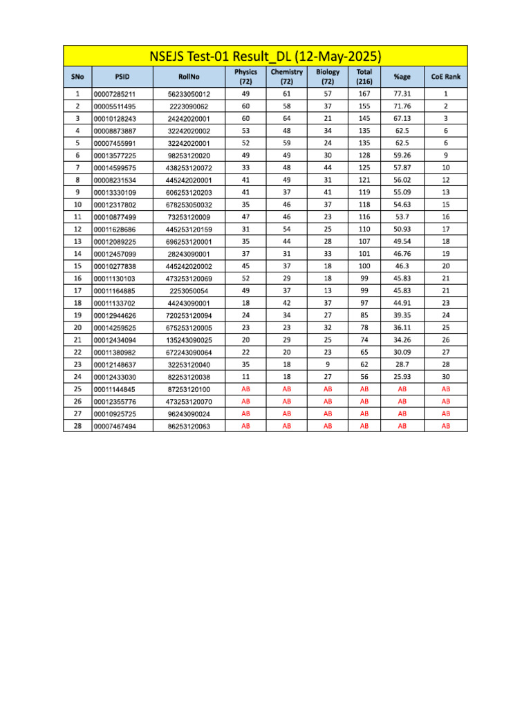 NSEJS Test 01 Result - DL (12 May 2025) - Result | PDF